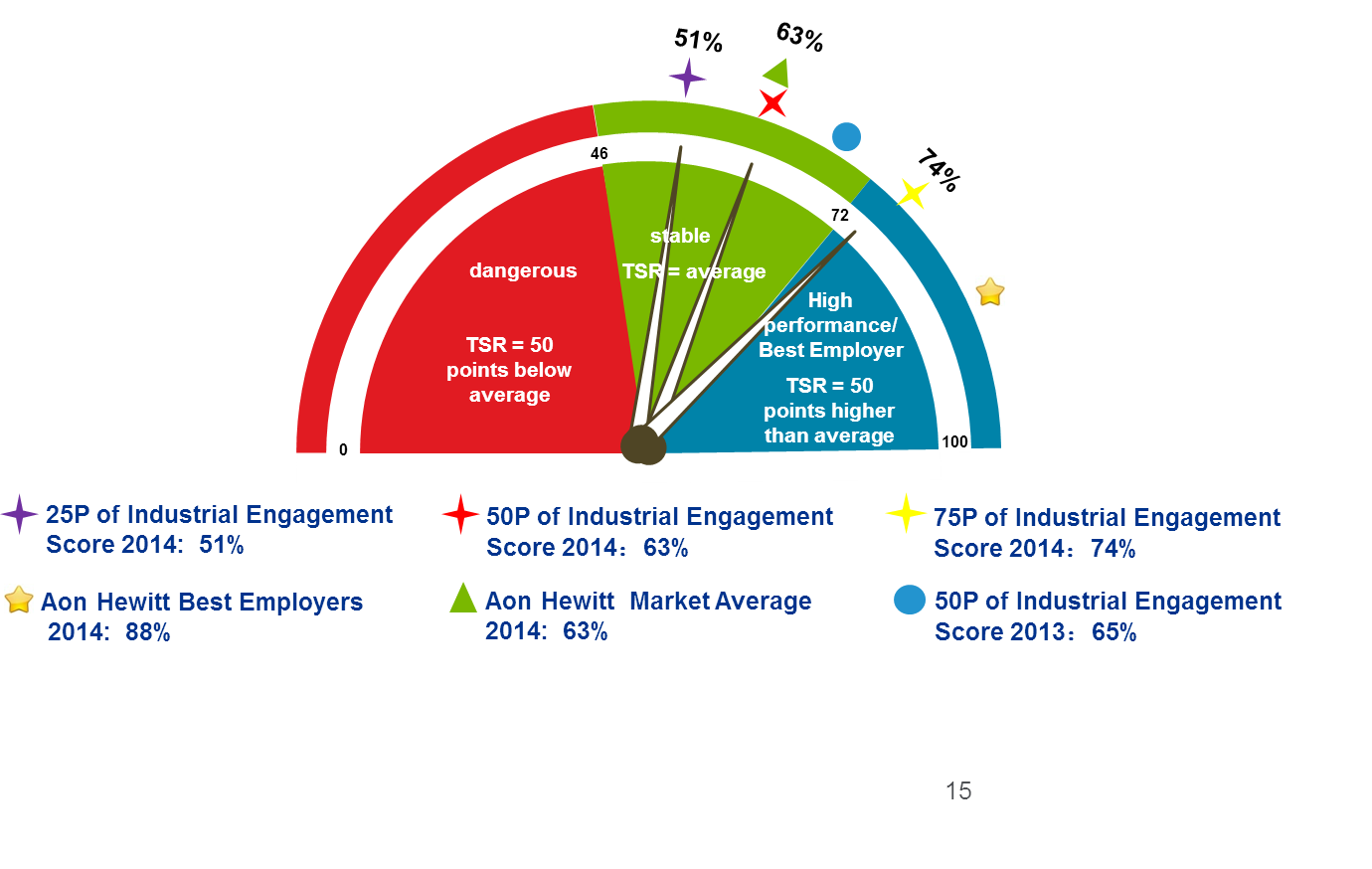 Aon Hewitt 2014 Engagement Industry Survey