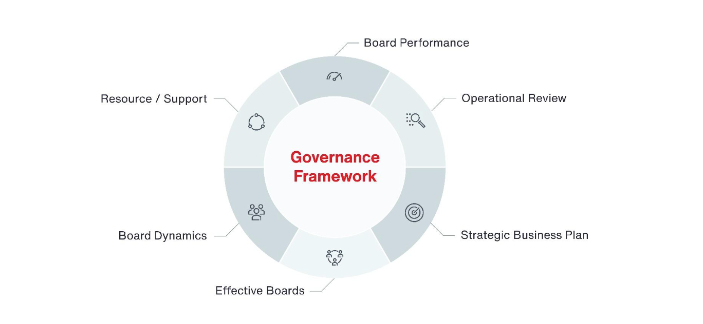 Maintaining Good Governance | Pension Governance Support | Aon