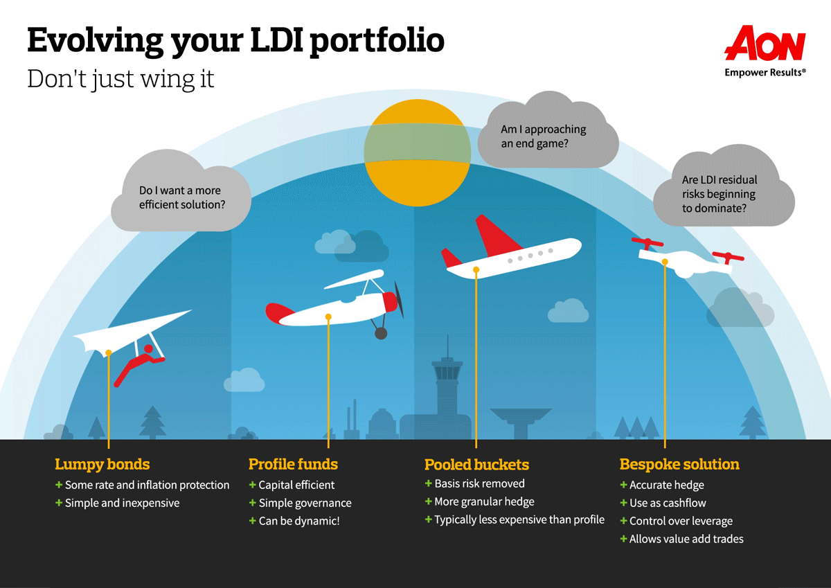 Evolving your LDI portfolio – don’t just wing it | Aon Investment UK