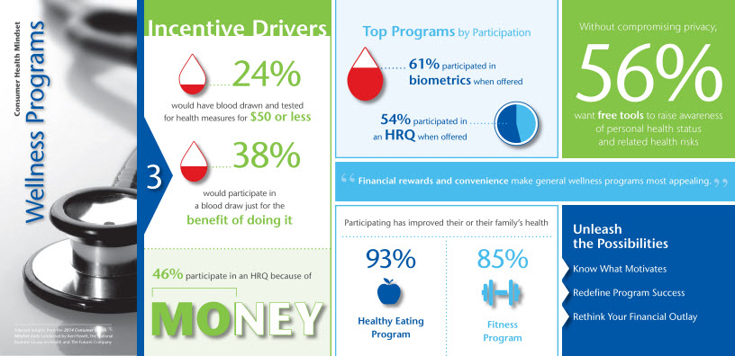2014 Consumer Health Mindset - Wellness Programs Infographic | Aon