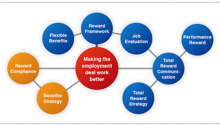 Talent & Reward Consulting Services with Aon Hewitt